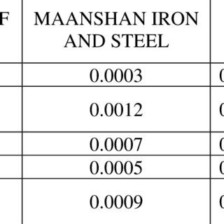 Covariance Matrix Of The Selected Stocks Download Scientific Diagram