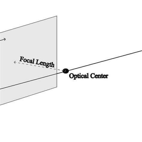 pinhole camera model showing projection of a point in 3d world