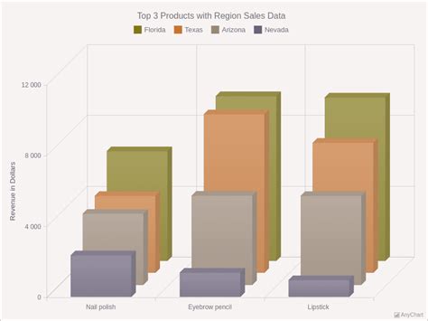 Multi Series 3d Column Chart With Z Distribution With Light Earth Theme