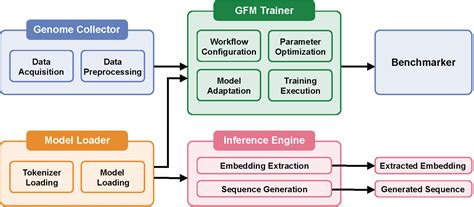 Github Magics Labgenomefactory An Integrated Library For Tuning Deploying And Interpreting