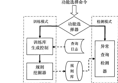 Abnormal Enquiry And Monitor Method Based On Target Condition Association Rule Database Eureka