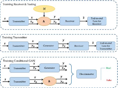 Figure 1 From Deep Learning Based End To End Wireless Communication