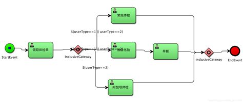 Activiti工作流之网关如何解决activiti工作流排他网关在多分支情况下 又满足2条以上分支在满足的分支 Csdn博客