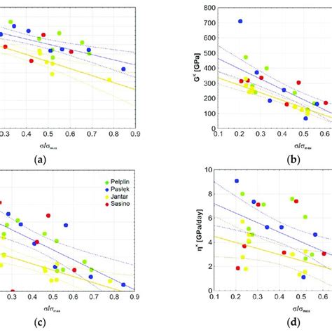 Parameters Of The Deviator Part Of The Equation Showing The