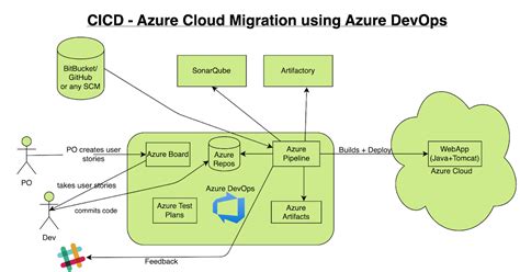 Devsecops And Cloud Computing Coaching Cicd Process Flow Diagram Implement Cicd Using Azure