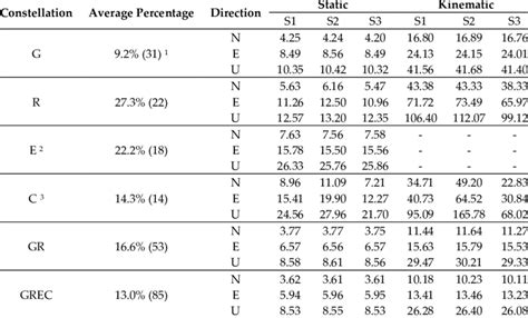 The Average RMS Values Mm Under Different Scenarios Download Table