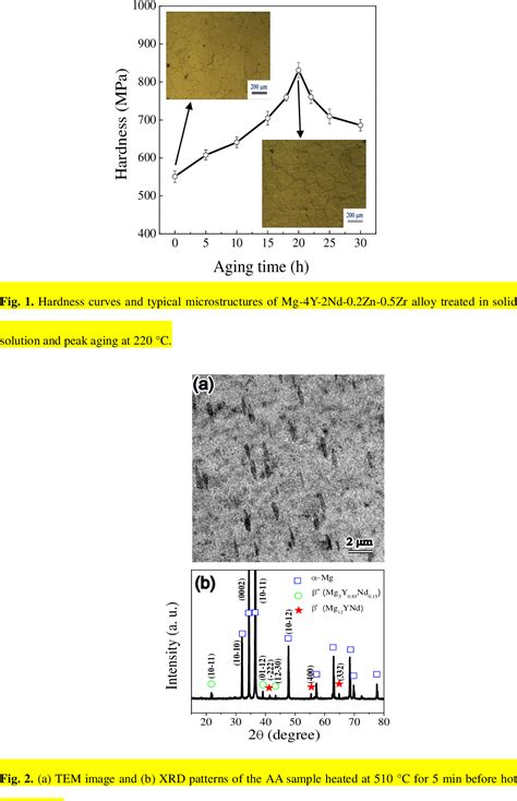 Figure 2 From Dynamic Recrystallization Behaviors Of A Mg 4y 2nd 02zn