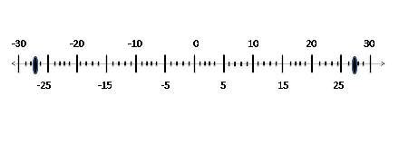 Plotting Opposite Integers On A Number Line Practice Study Com
