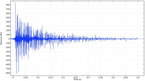 Modeling Room Acoustics Using A Hybrid Approach Comsol Blog