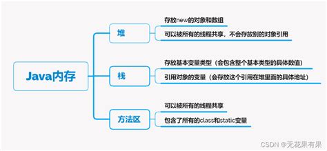 Java数组详解与应用 Csdn博客