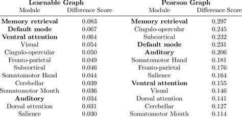 Modules Difference Score T Of Our Learnable And Pearson Graphs On The