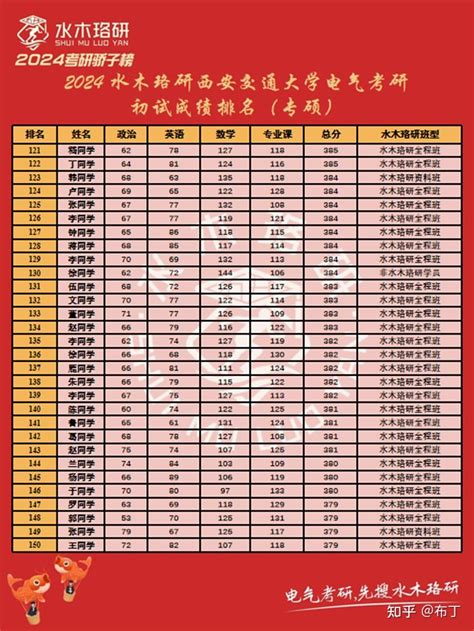 2024电气考研西安交通大学考生初试成绩统计及分数线预测 知乎