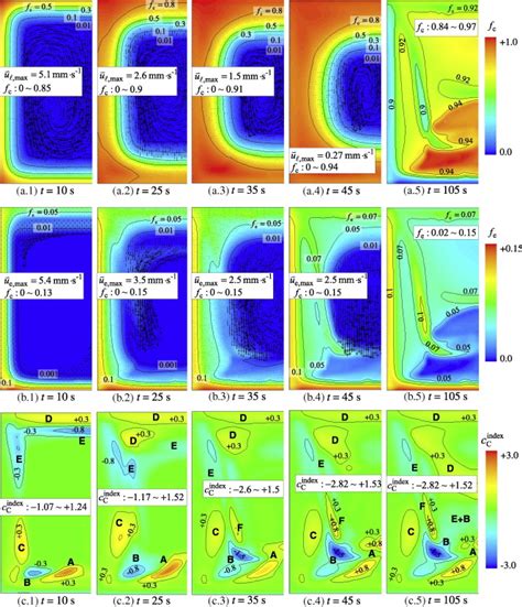 Solidification Sequence And Evolution Of Macrosegregation During Mixed Download Scientific