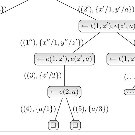 An Sld Tree For Program 6 8 ← T1 A Download Scientific Diagram