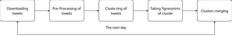 Tweet Analysis Pipeline Download Scientific Diagram