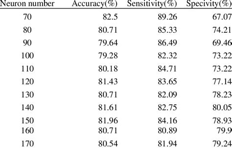Accuracy Of System With Variation Number Of Neurons Download Table