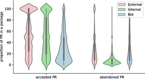 Distributions Of Pr State By The Type Of Pr Note That External Pink