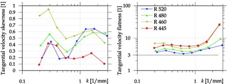 skewness left and flatness right at different wave numbers k at