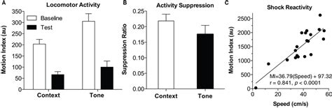 Motion Index A Locomotor Activity The Motion Index Can Be Used To Download Scientific