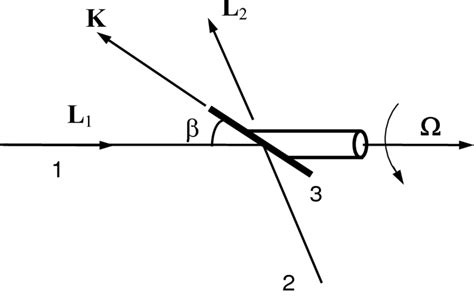 Sketch Of The Non Collinear Rde Observation Upon The Conical Scanning Download Scientific