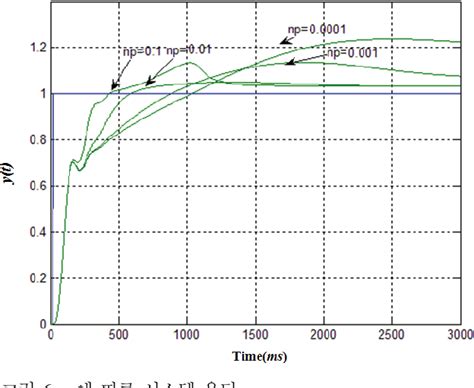 Figure 1 From The Response Improvement Of Pd Type Flc System By Self