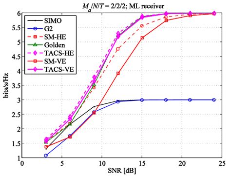 Spectral Efficiency Under Tacs With Throughput Maximization Criterion Download Scientific