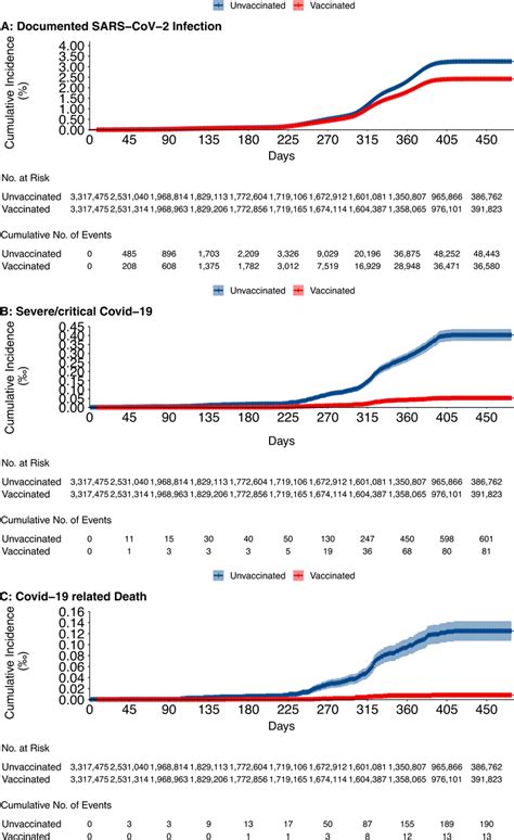 Cumulative Incidence Of Three Outcomes In Cohort 1 A Sars Cov 2 Download Scientific Diagram