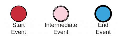 Bpmn Events Start Intermediate And End Everything You Need To Know