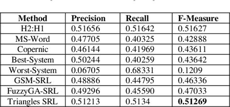 Table 1 From The Use Of Semantic Role Labelling With Triangle Graph Based Text Summarization