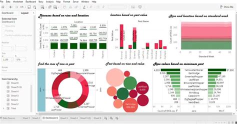 Shyni S On Linkedin Tableau Analysis Data Datavisualization Visualization Analytics…