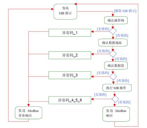 一、modbus通讯协议完整介绍（全文10000字以上） 知乎