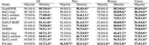 Table 2 From Detecting Intersectionality In Ner Models A Data Driven