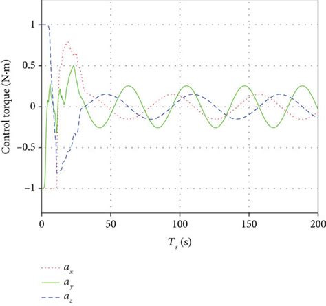 Attitude Stabilization Using The Pid Guide Td3 Algorithm Under Unknown