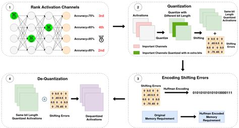 논문 리뷰 Dqa An Efficient Method For Deep Quantization Of Deep Neural Network Activations
