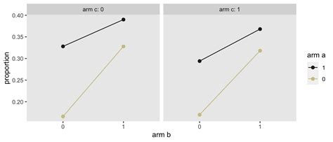 A Bayesian Analysis Of A Factorial Design Focusing On Effect Size