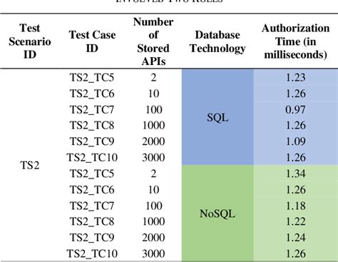 table vi from authentication and role based authorization in