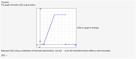 Solved Points The Graph Of Function F T Is Given Below Chegg