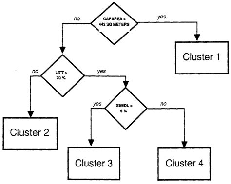 Cart Classification Tree For Classifying Gaps According To Gap Clusters Download Scientific