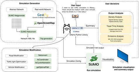 논문 리뷰 Chatsumo Large Language Model For Automating Traffic Scenario Generation In Simulation