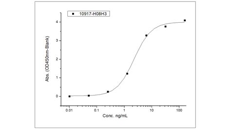 Recombinant Human Tigit Protein 10917 H08h3 Sino Biological