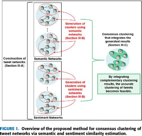 Figure 1 From Consensus Clustering Of Tweet Networks Via Semantic And Sentiment Similarity