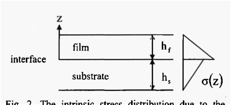 Figure 2 From Analysis Of Residual Stress Gradient In Mems Multi Layer Structure Semantic Scholar