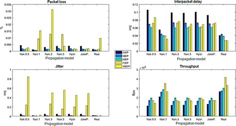Qos Metrics Packet Loss Interpacket Delay Jitter And Throughput