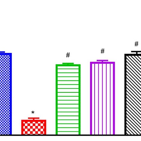 Effect Of Sarcosine Risperidone And Combination Of Both On Sucrose