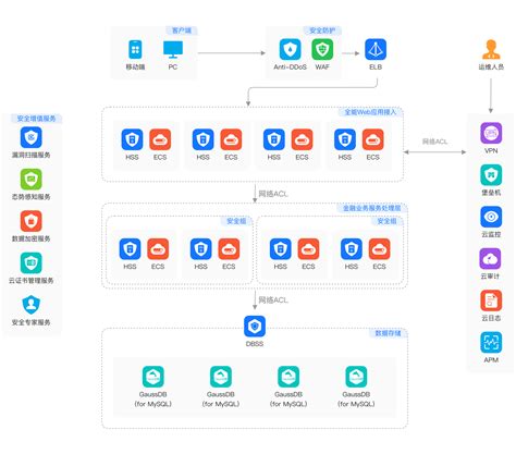 云数据库 Gaussdbfor Mysql分布式关系型数据库企业级数据库 华为云