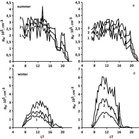 Daytime Variations In N E On Disturbed Left Panel And Quiet Right Download Scientific