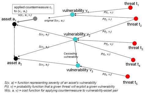 example threat graph model download scientific diagram