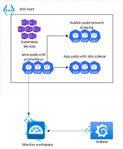 Istio Service Mesh Observability In Aks Microsoft Community Hub