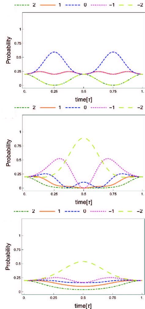 Plots For S 2 Of The Cmτ 2 From Eq 49 Where The Reduced Time Download Scientific