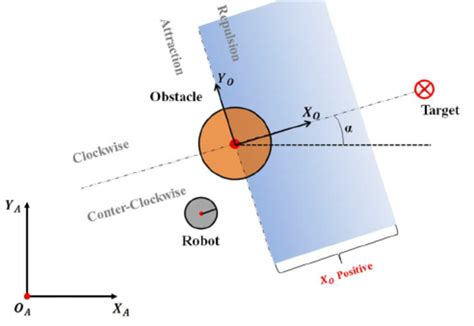 Control Architecture For Mobile Robot Navigation Download Scientific